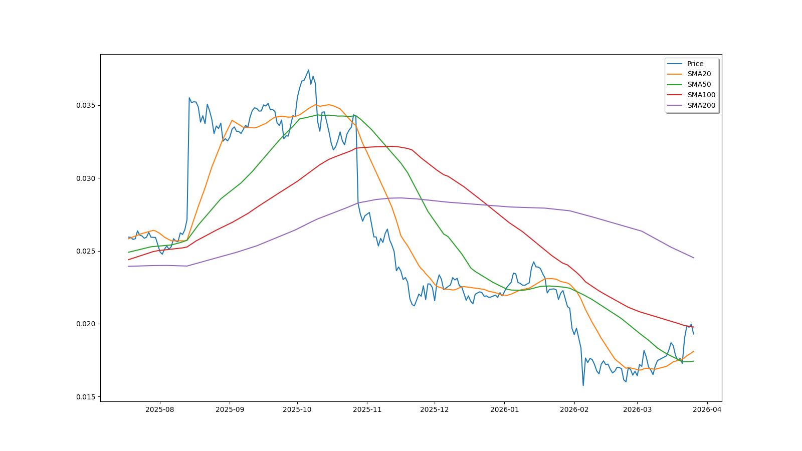 CryptoPing Simple Moving Averages
