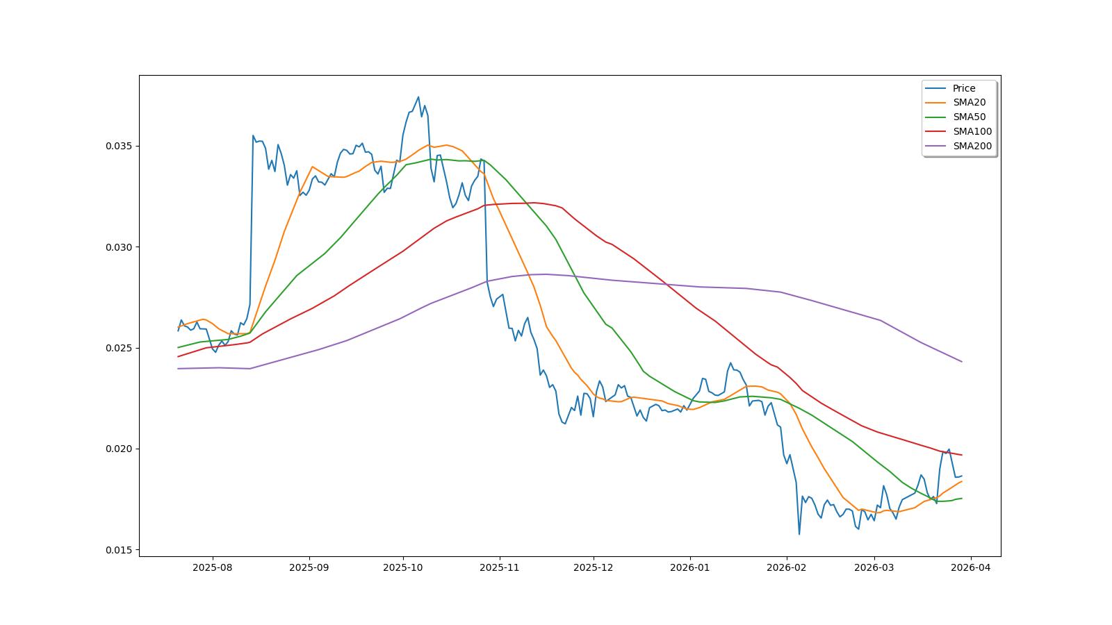 CryptoPing Simple Moving Averages