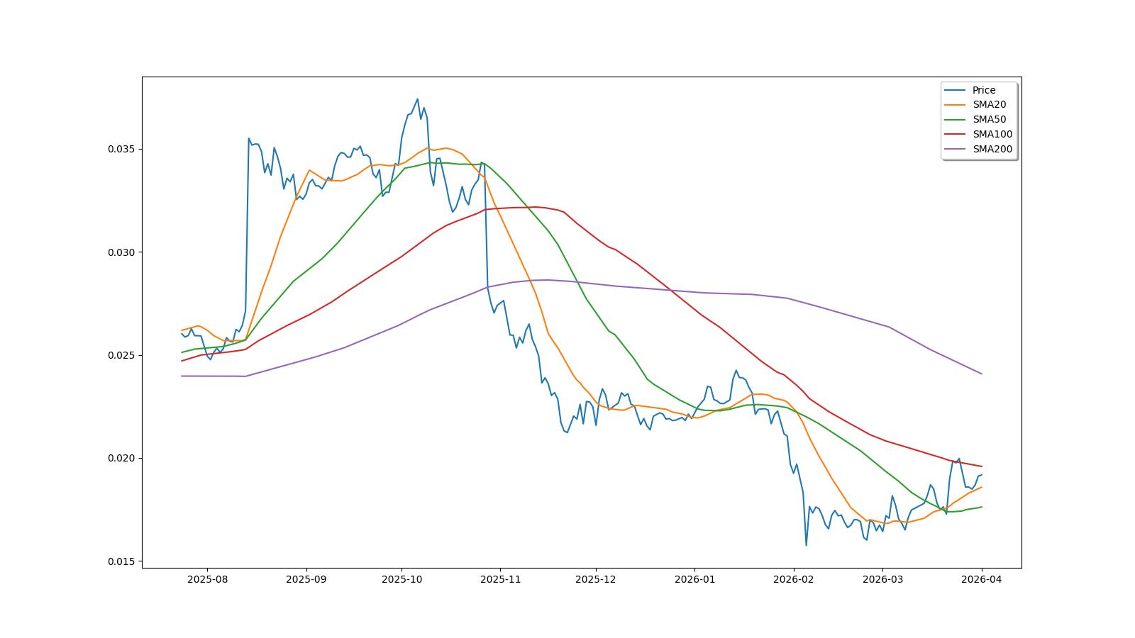 CryptoPing Simple Moving Averages