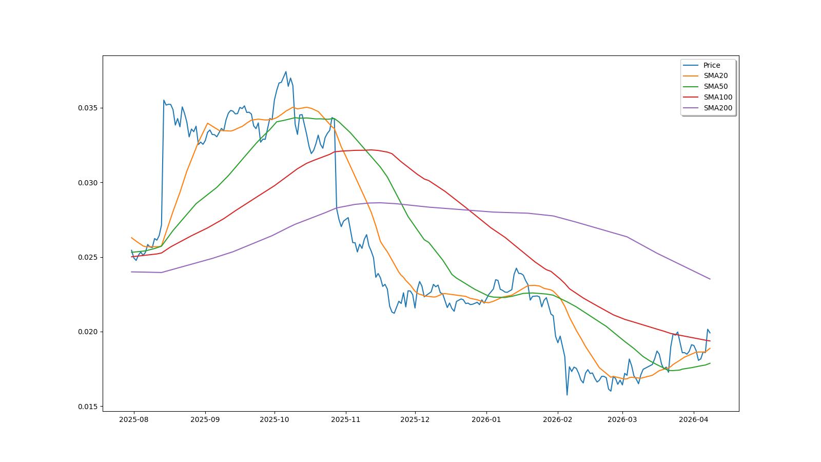 CryptoPing Simple Moving Averages
