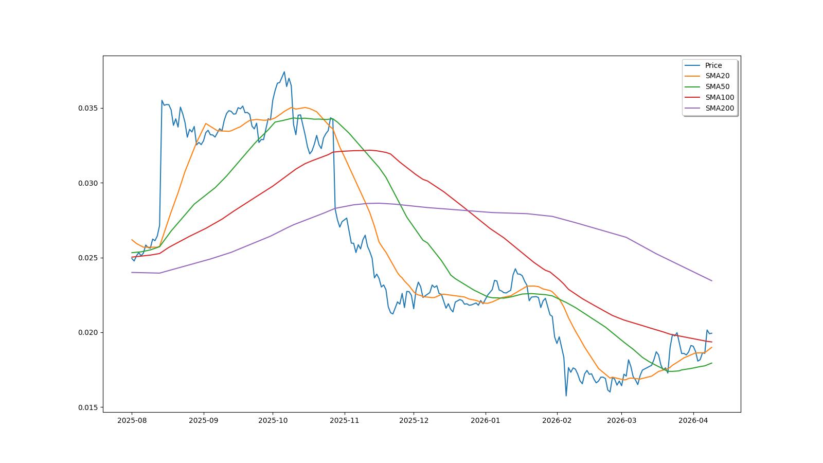 CryptoPing Simple Moving Averages