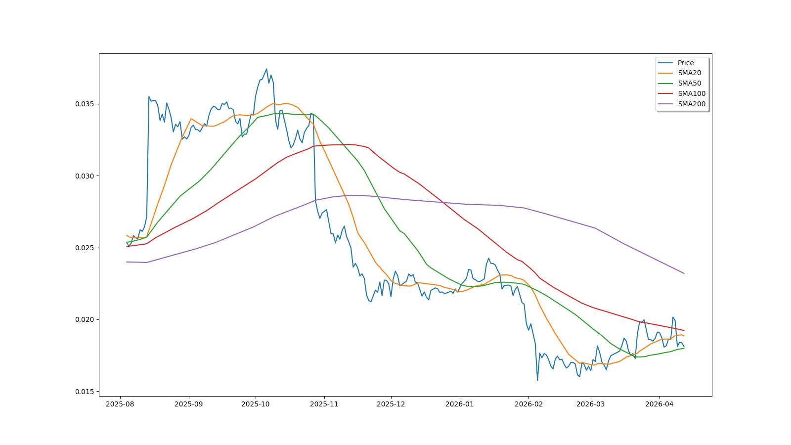 CryptoPing Simple Moving Averages