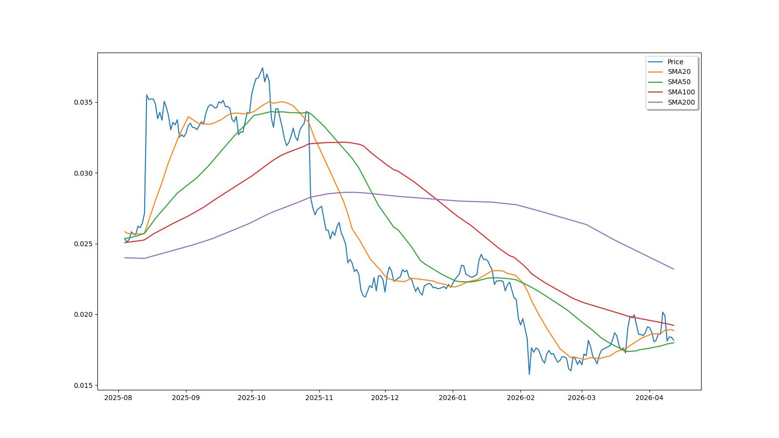 CryptoPing Simple Moving Averages