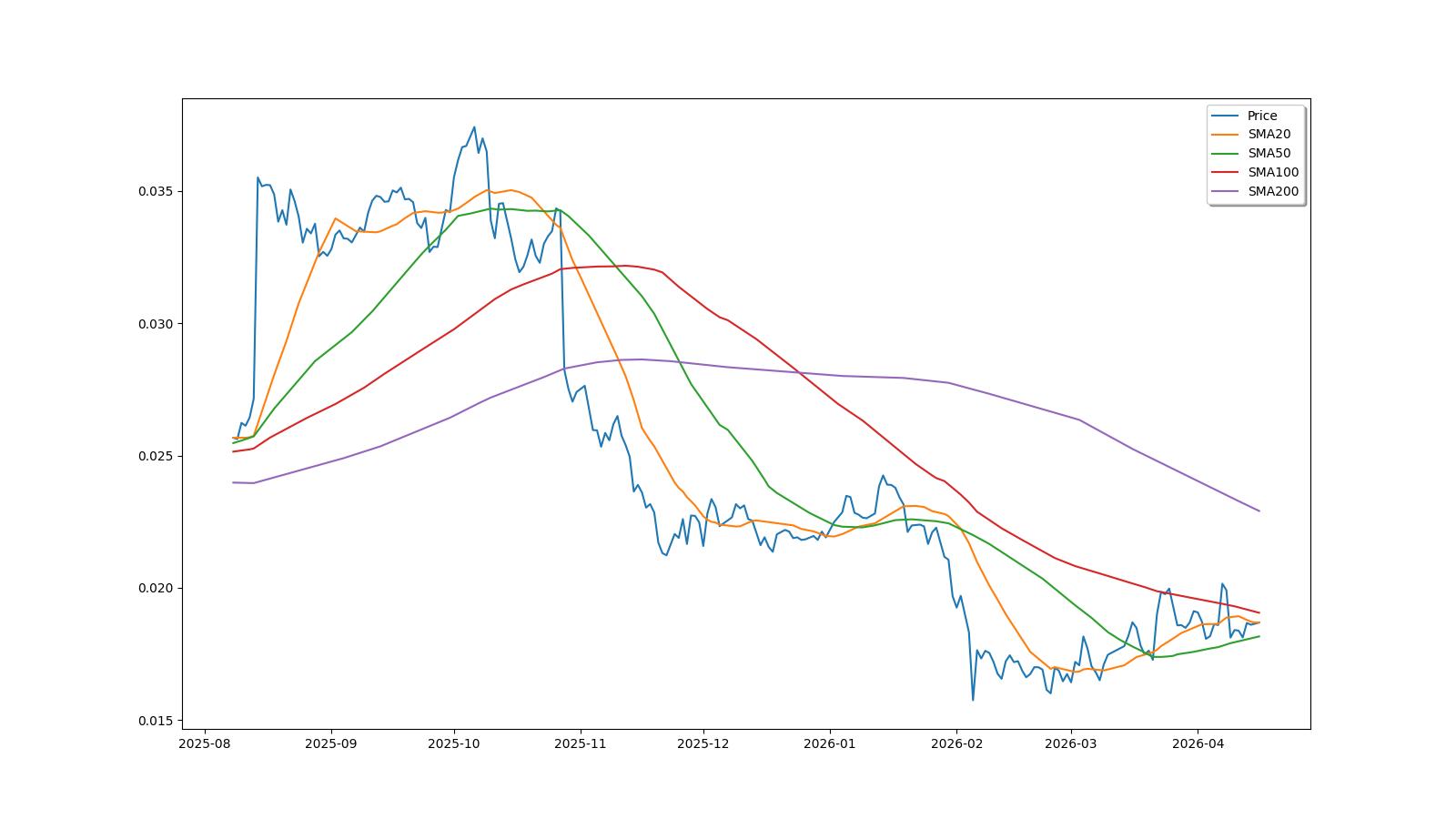 CryptoPing Simple Moving Averages