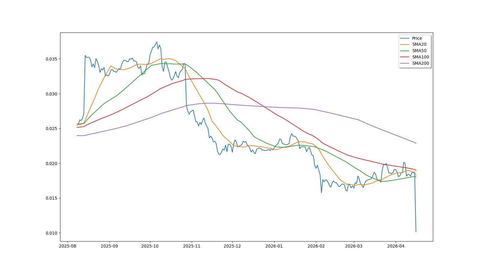 CryptoPing Simple Moving Averages
