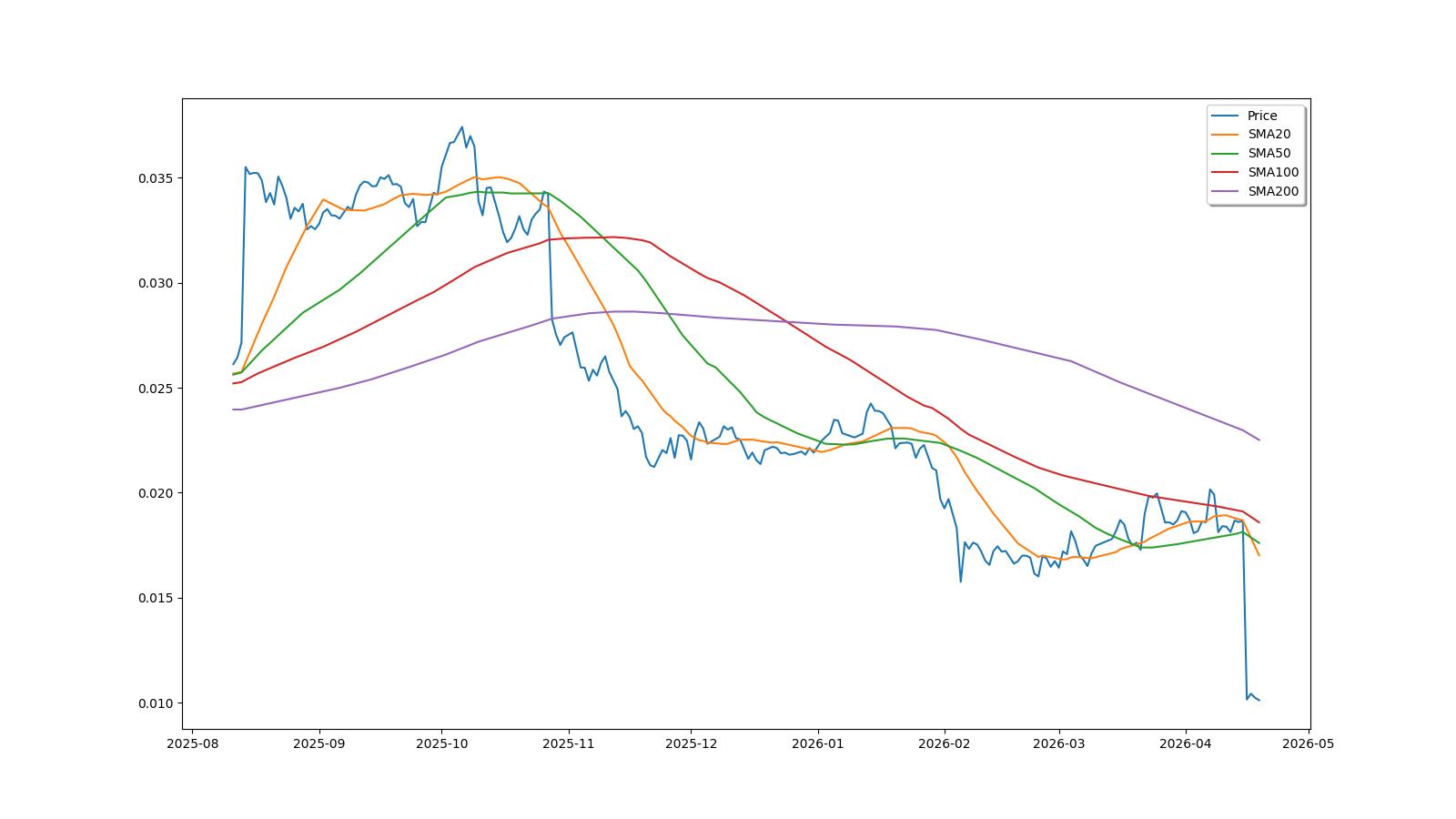 CryptoPing Simple Moving Averages