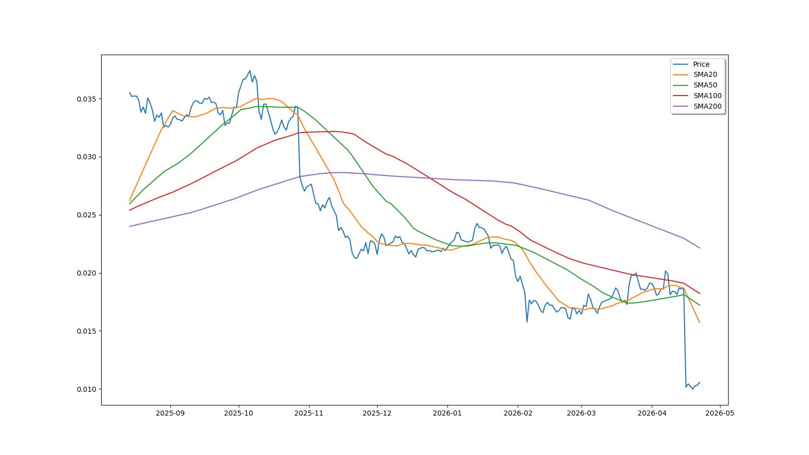 CryptoPing Simple Moving Averages