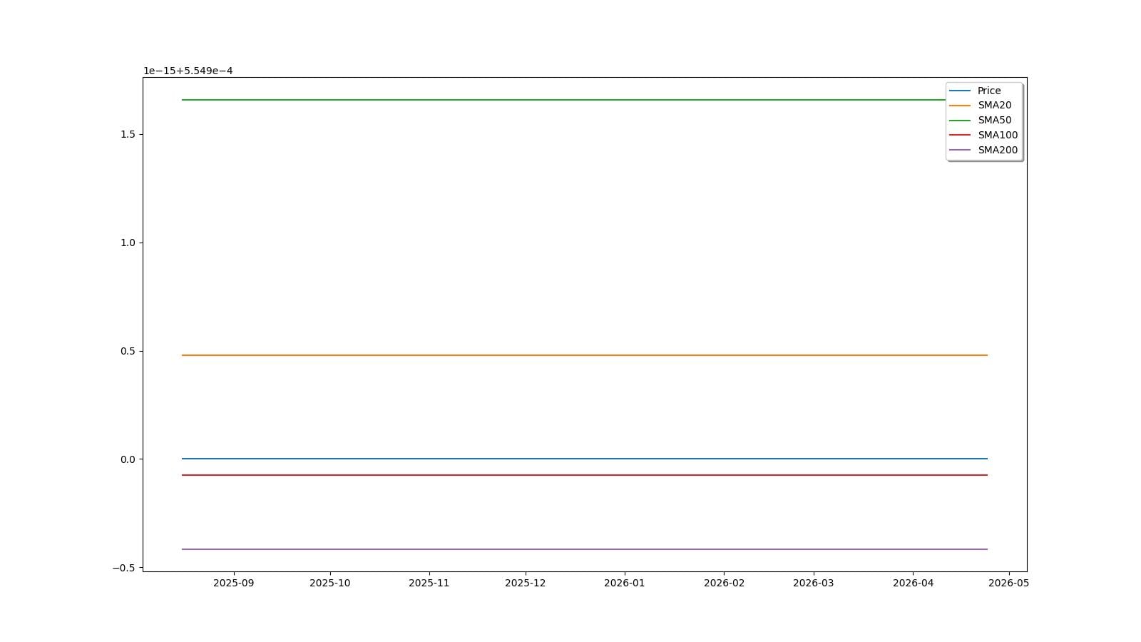 CryptoPlanes Simple Moving Averages