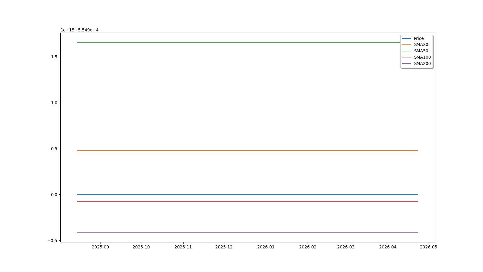 CryptoPlanes Simple Moving Averages
