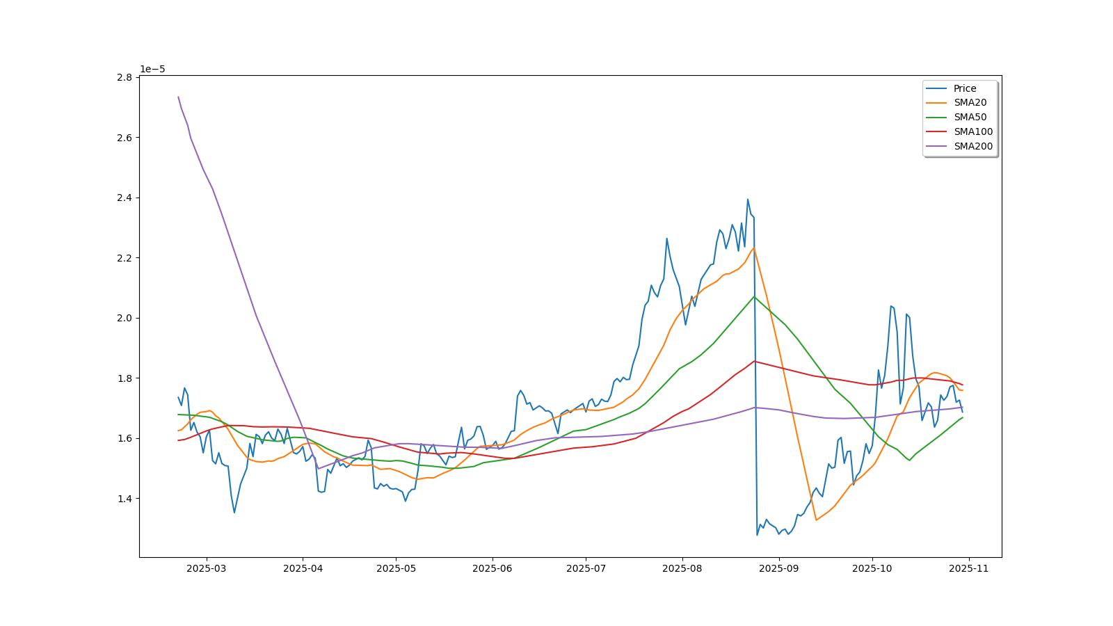 Cryptopolis Simple Moving Averages