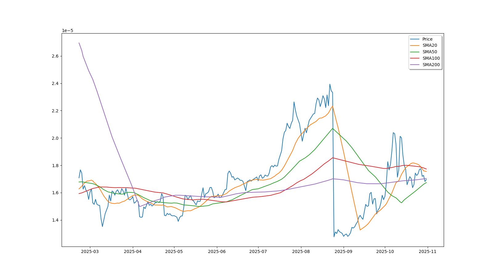 Cryptopolis Simple Moving Averages