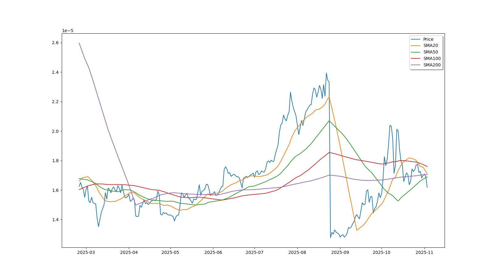 Cryptopolis Simple Moving Averages