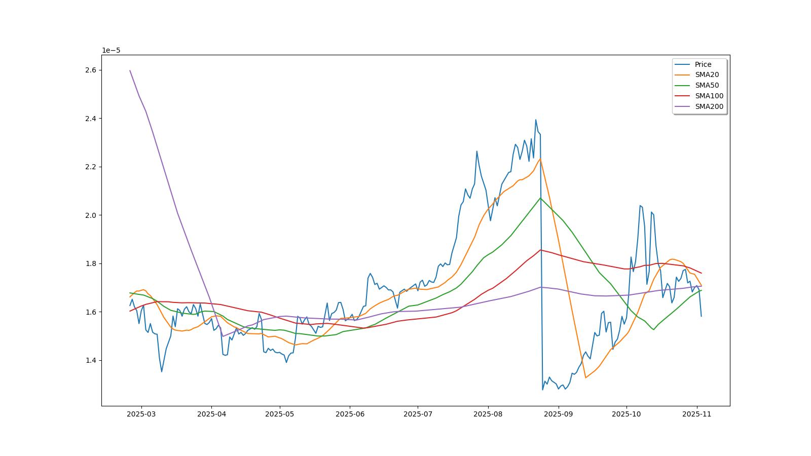 Cryptopolis Simple Moving Averages
