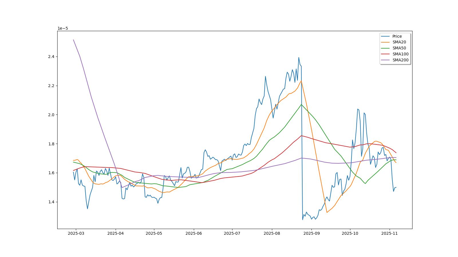 Cryptopolis Simple Moving Averages
