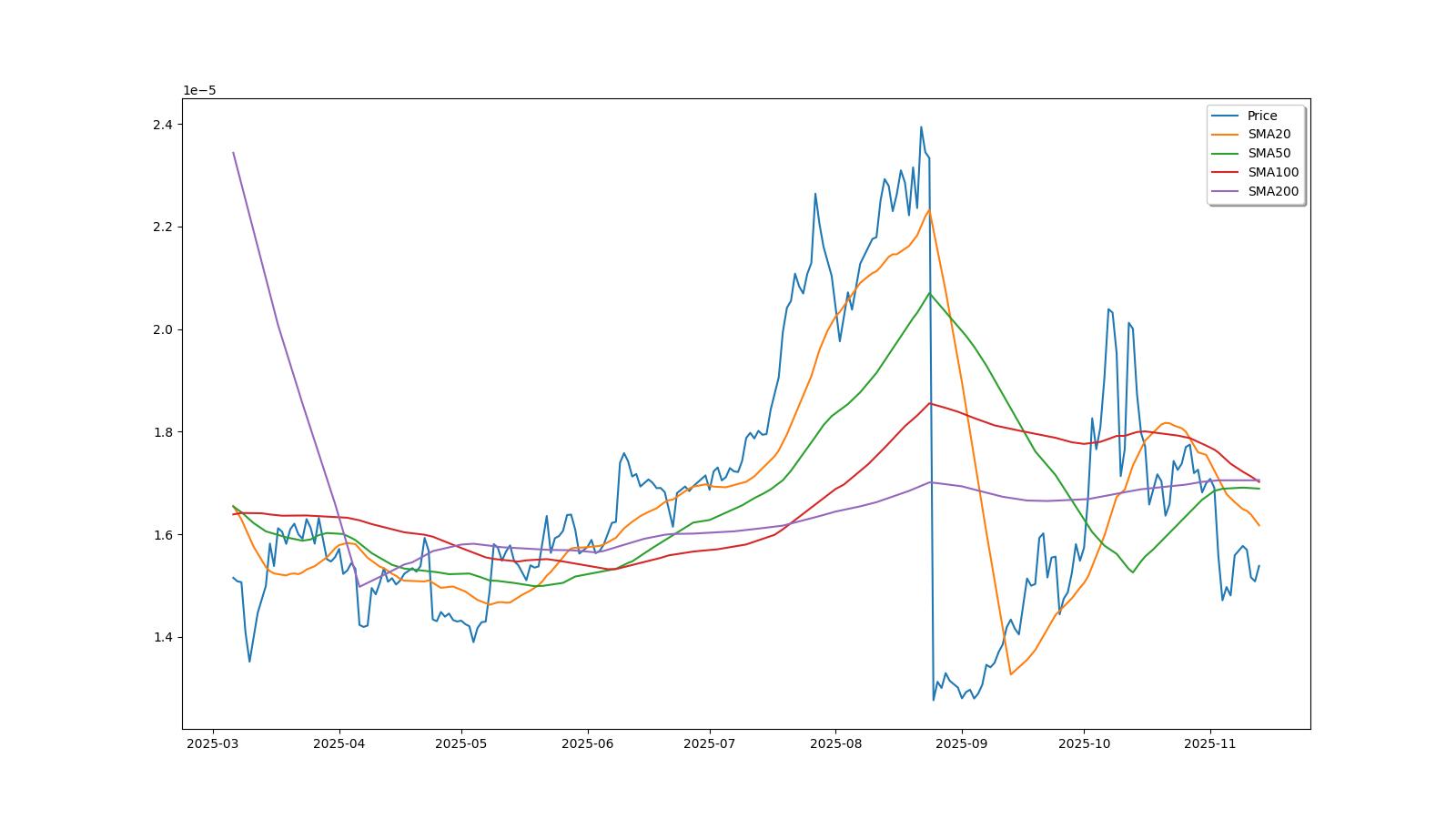 Cryptopolis Simple Moving Averages