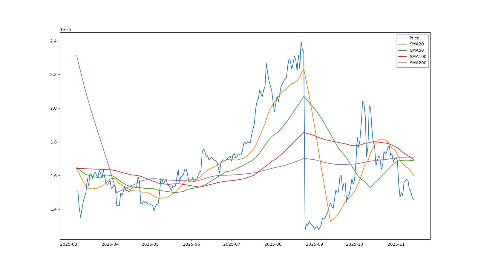 Cryptopolis Simple Moving Averages
