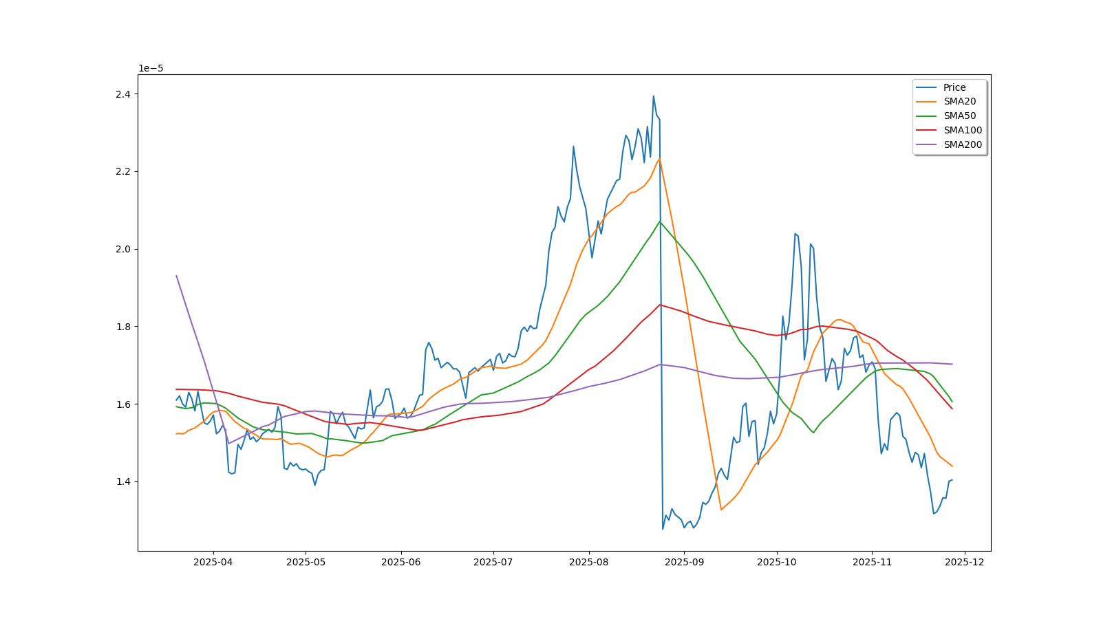 Cryptopolis Simple Moving Averages