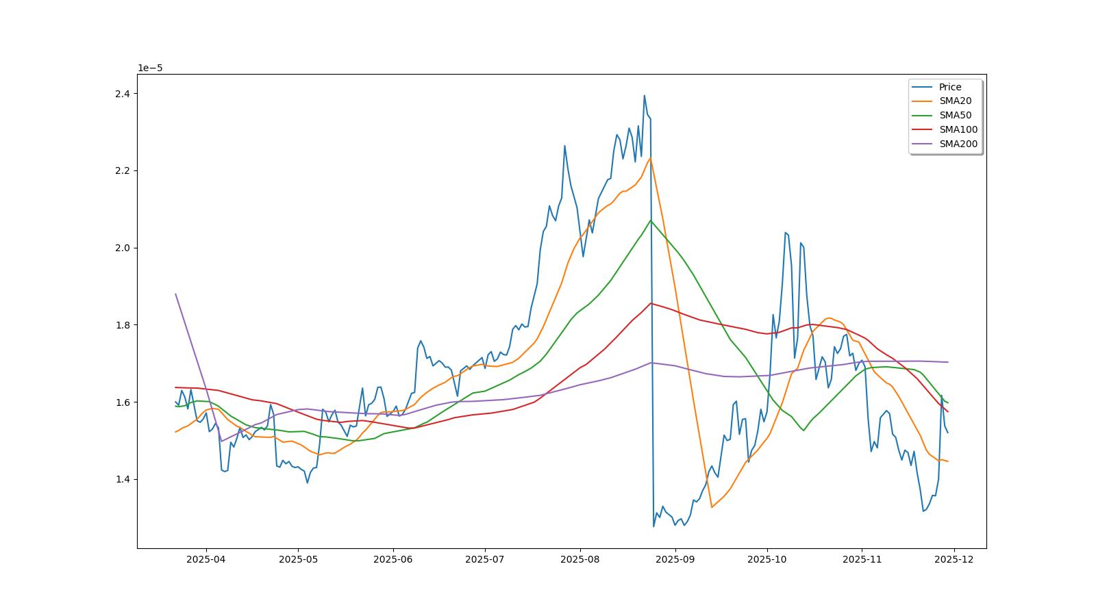 Cryptopolis Simple Moving Averages