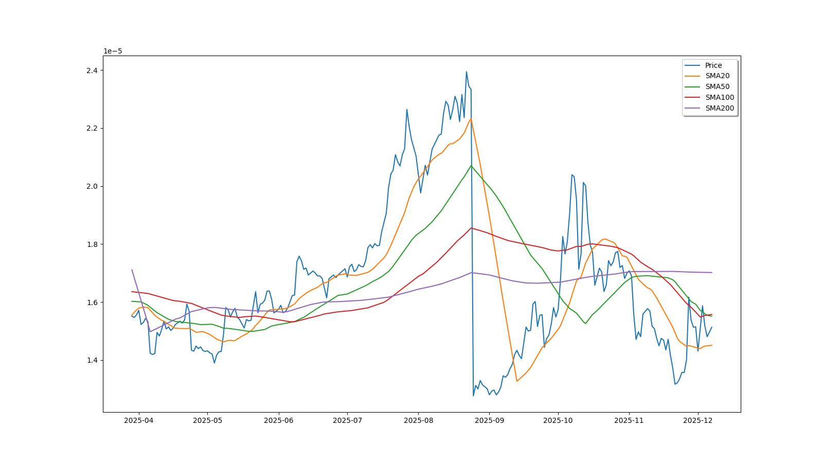 Cryptopolis Simple Moving Averages