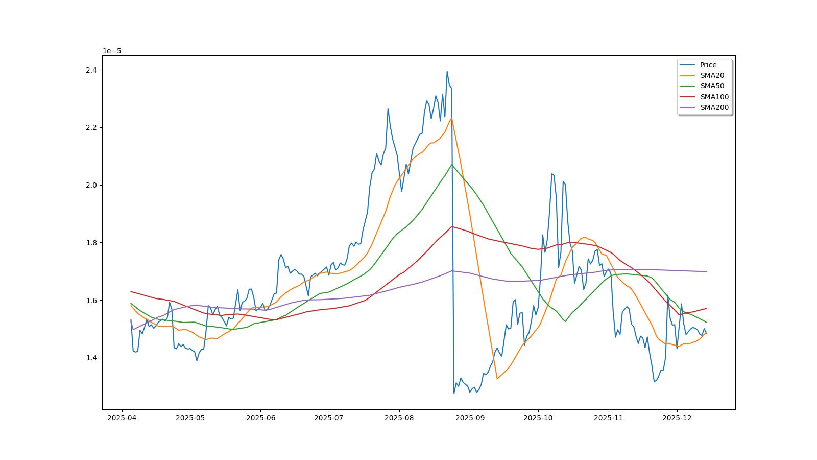 Cryptopolis Simple Moving Averages