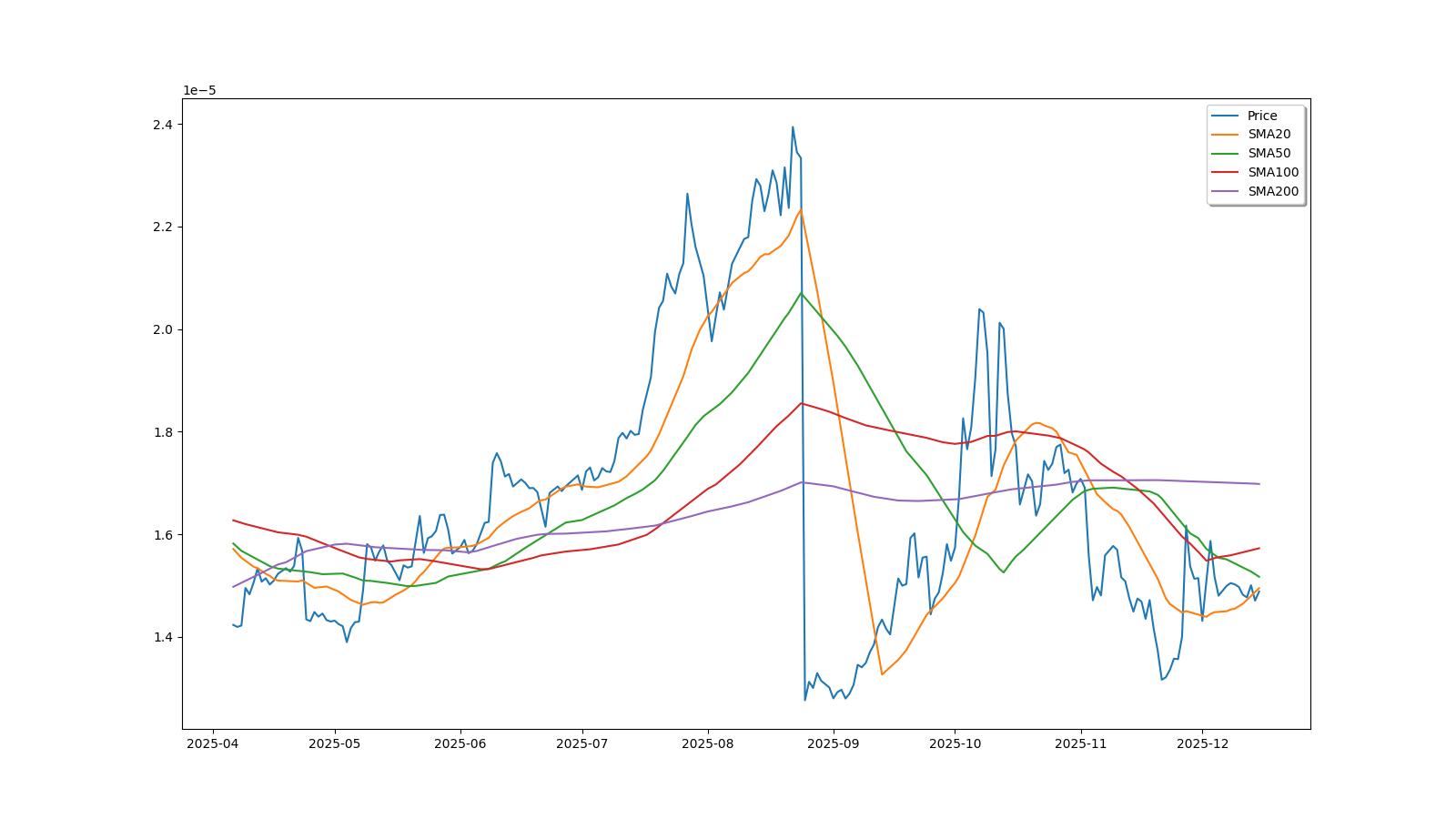 Cryptopolis Simple Moving Averages