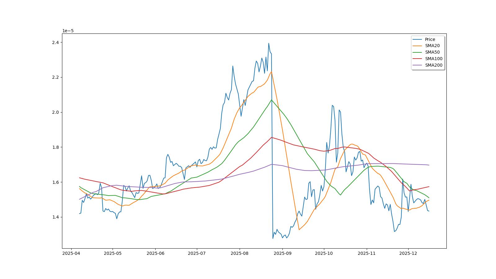 Cryptopolis Simple Moving Averages