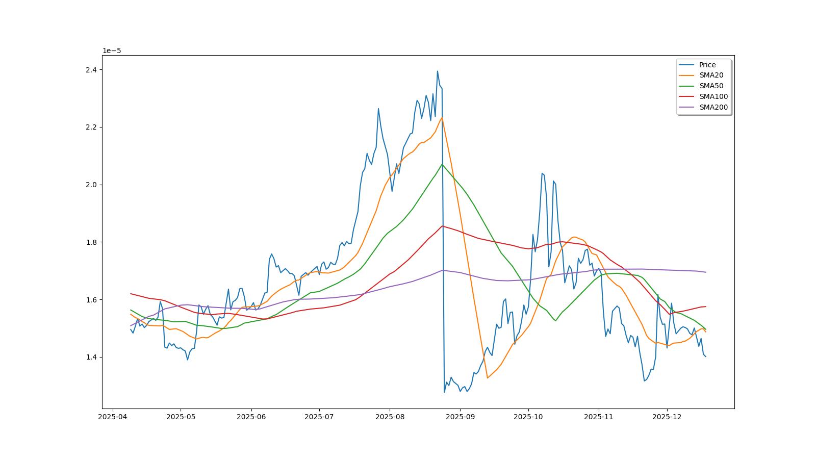 Cryptopolis Simple Moving Averages