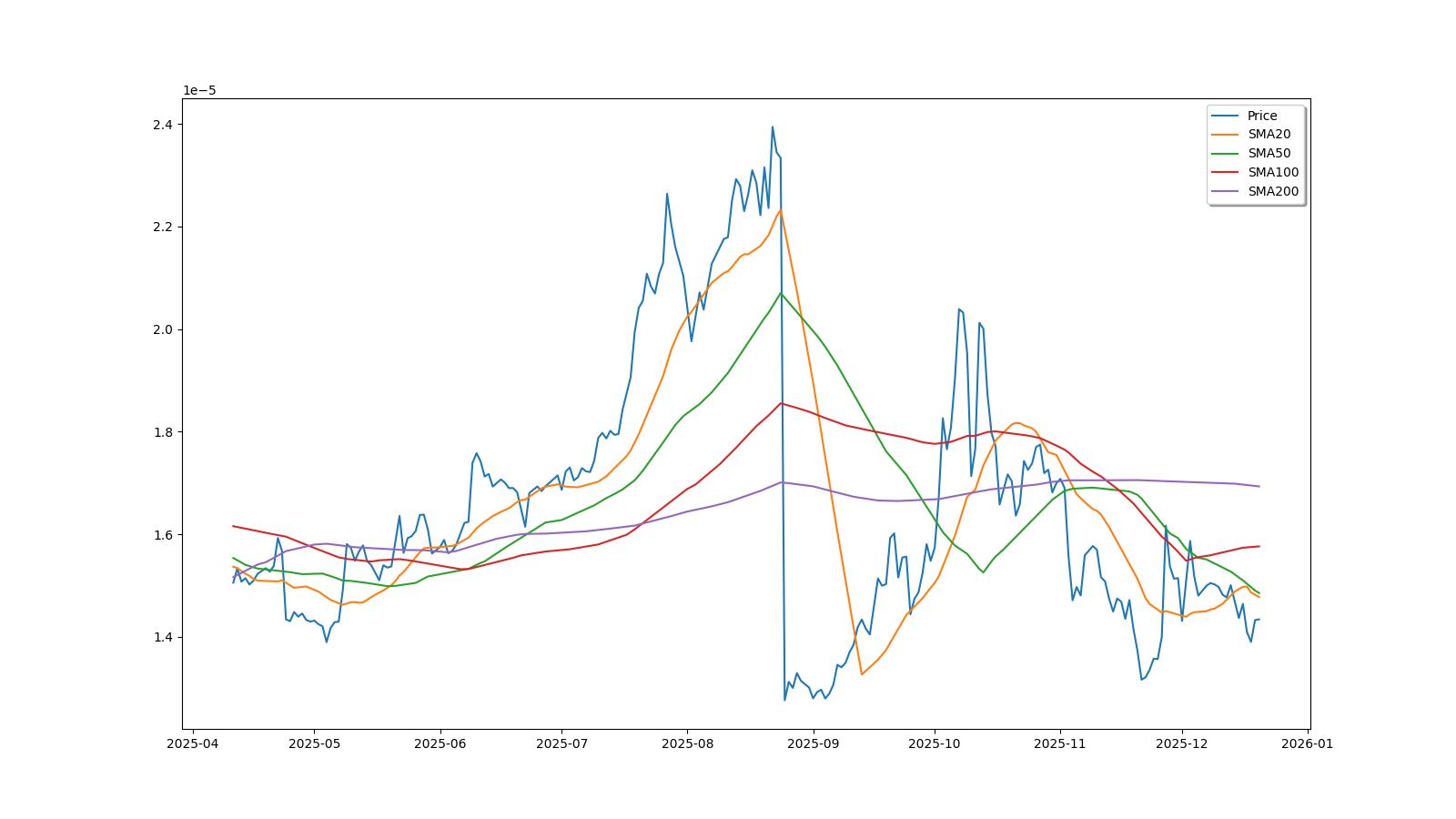 Cryptopolis Simple Moving Averages
