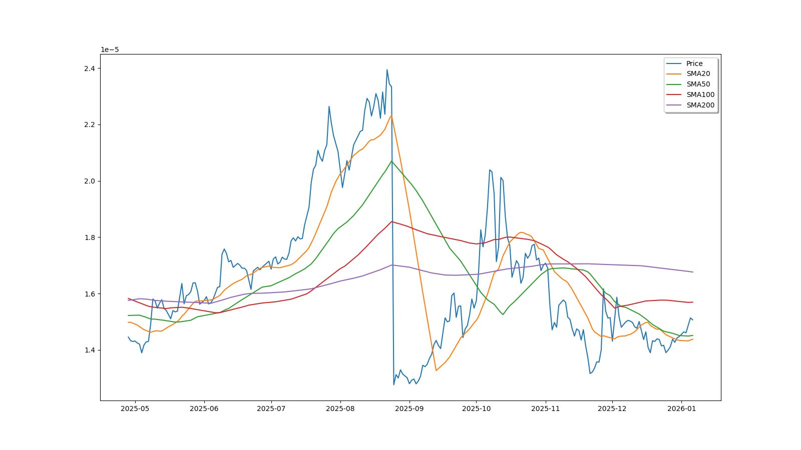 Cryptopolis Simple Moving Averages