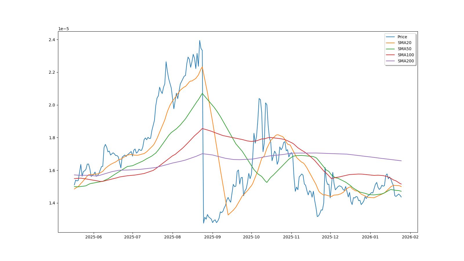 Cryptopolis Simple Moving Averages