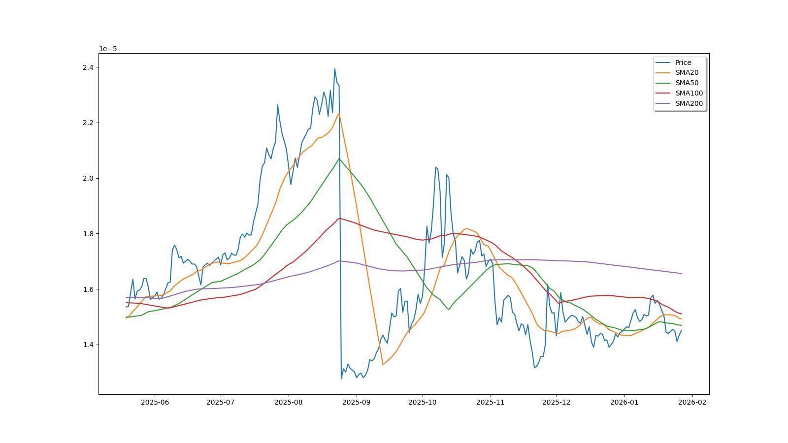 Cryptopolis Simple Moving Averages
