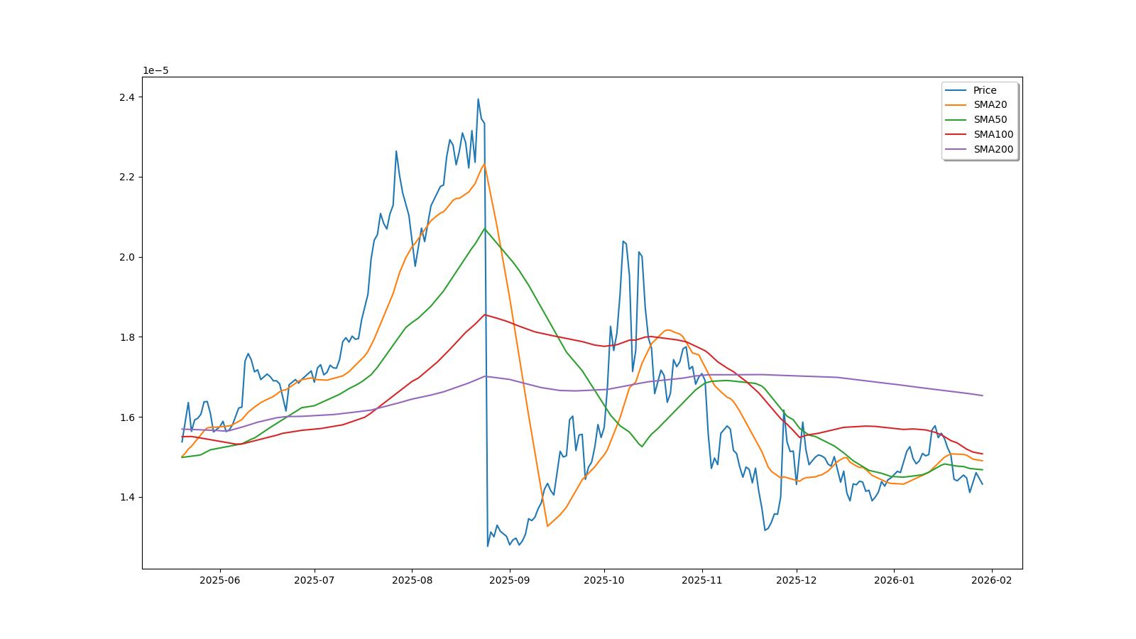 Cryptopolis Simple Moving Averages