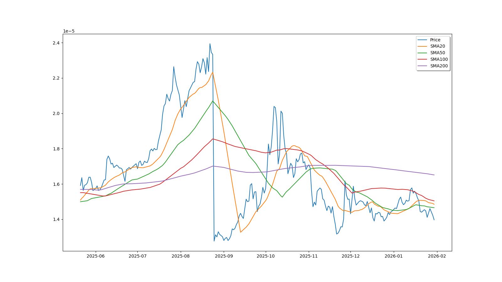 Cryptopolis Simple Moving Averages