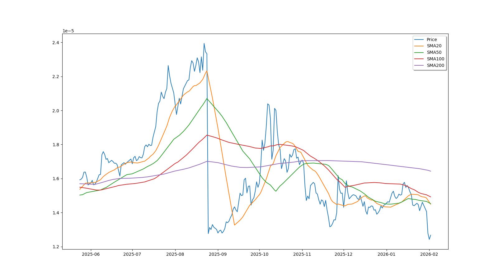Cryptopolis Simple Moving Averages
