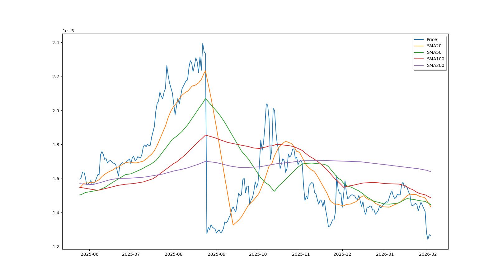Cryptopolis Simple Moving Averages