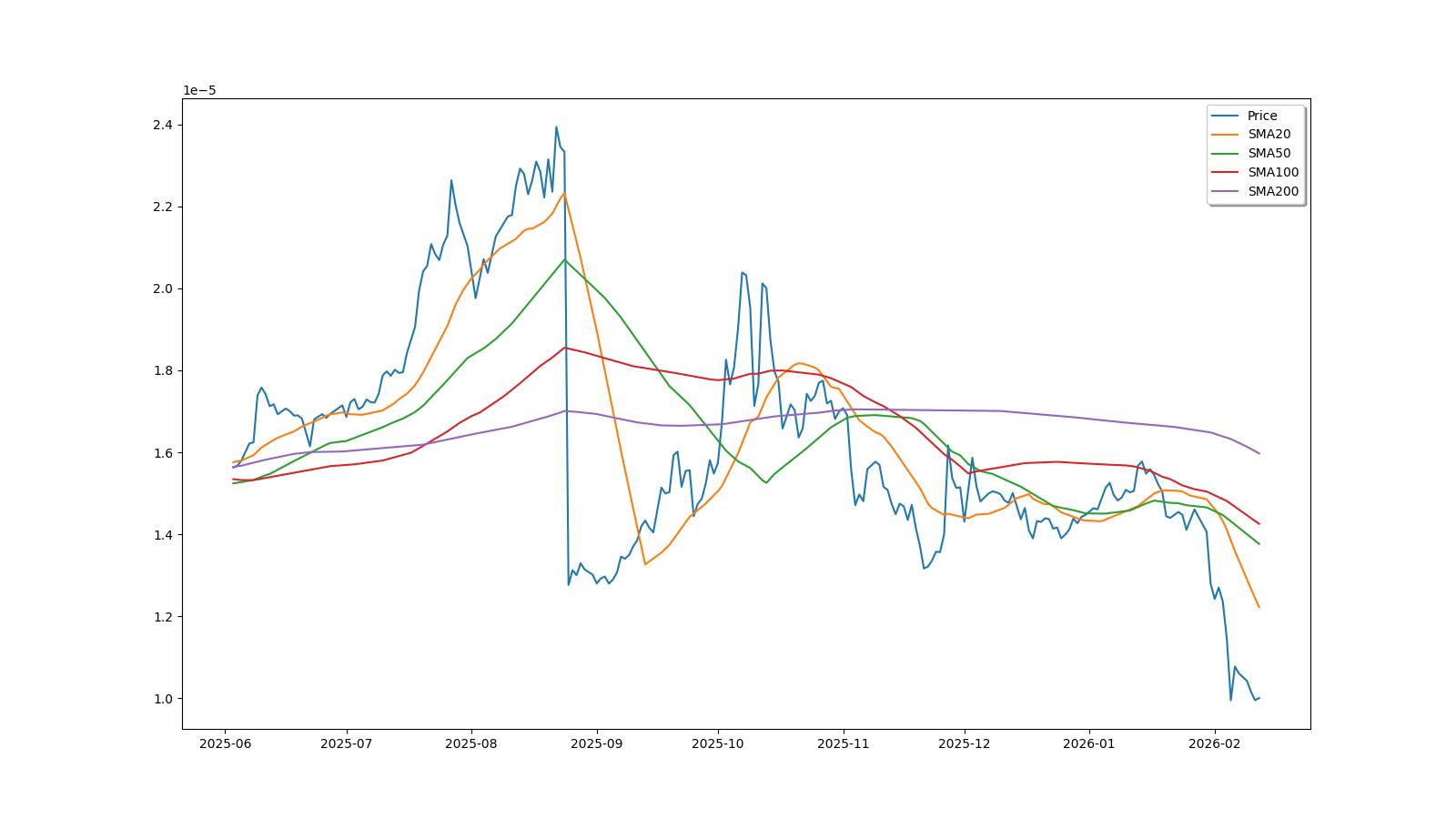Cryptopolis Simple Moving Averages