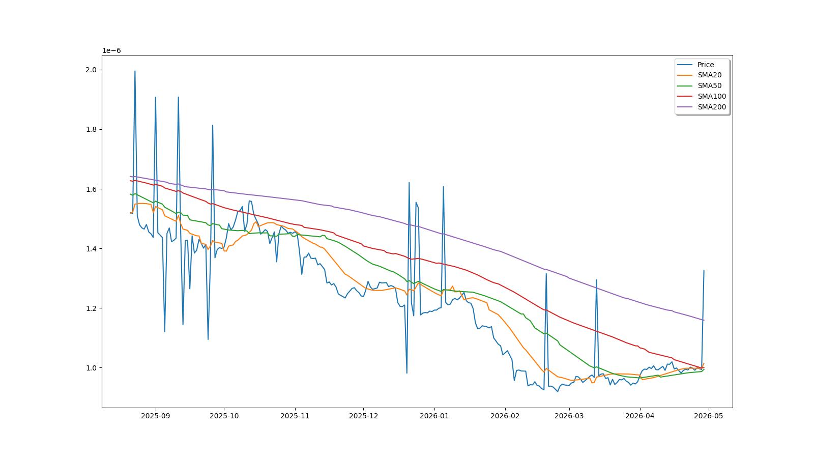 Cryptostone Simple Moving Averages