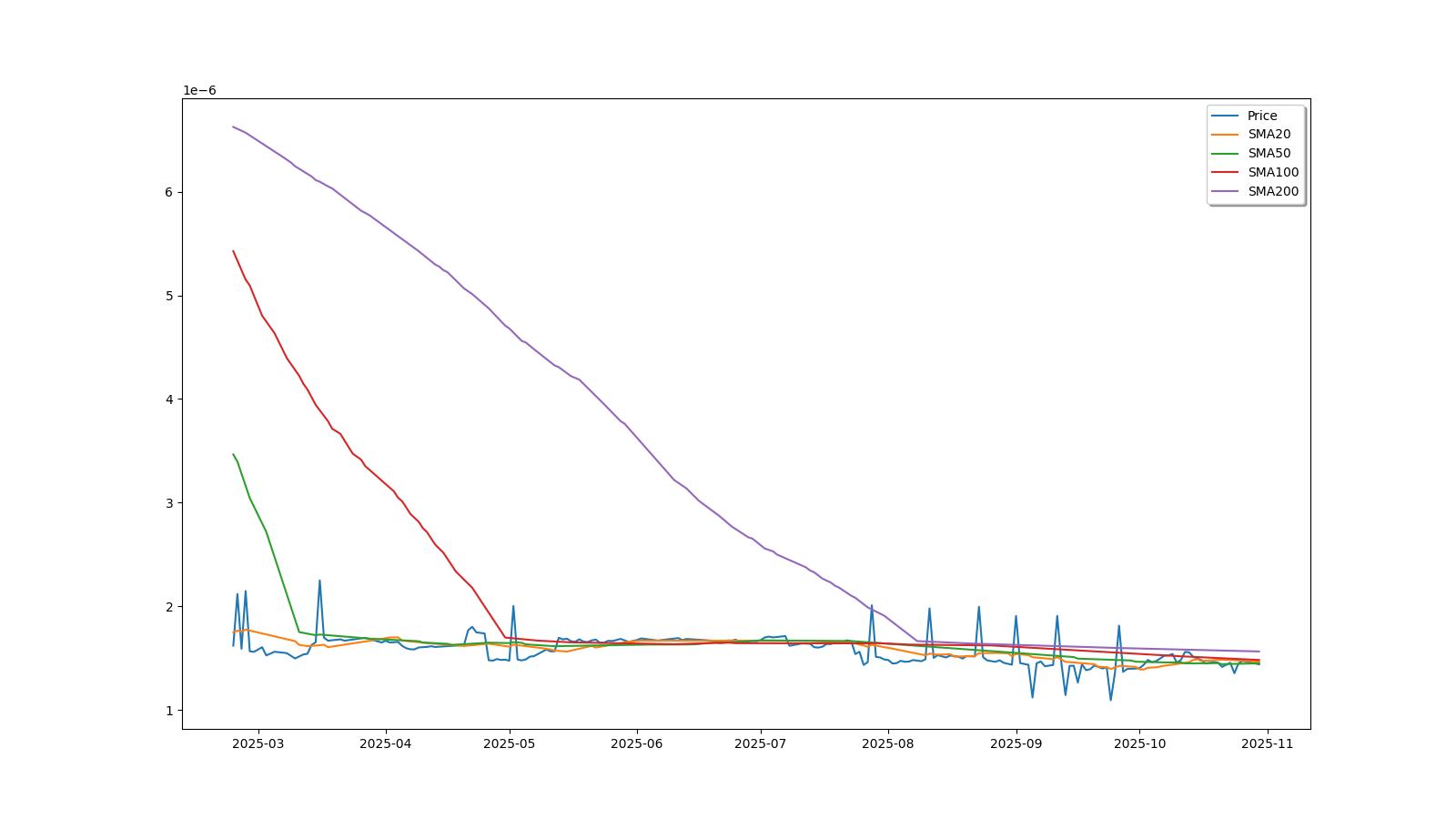 Cryptostone Simple Moving Averages