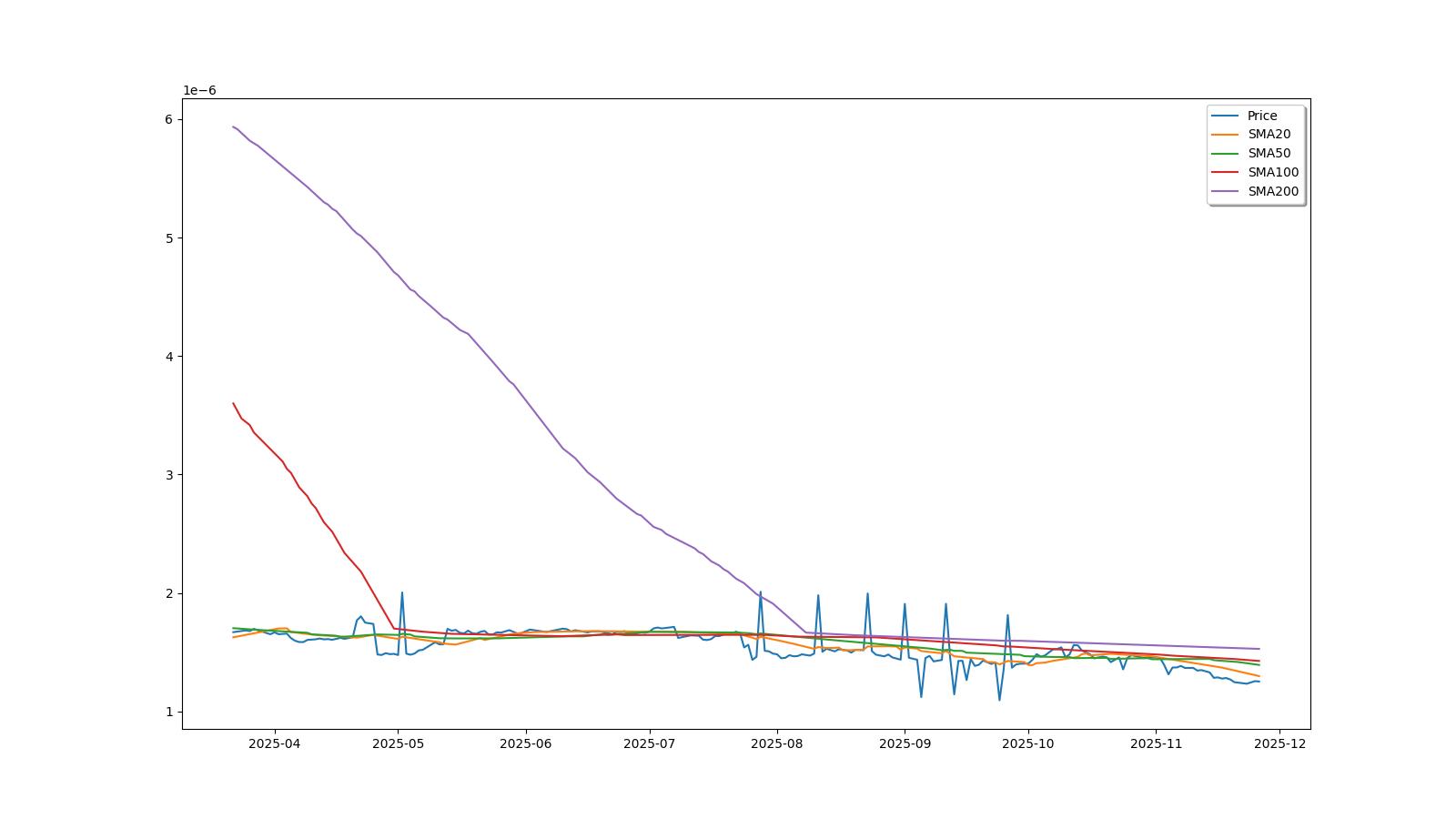 Cryptostone Simple Moving Averages