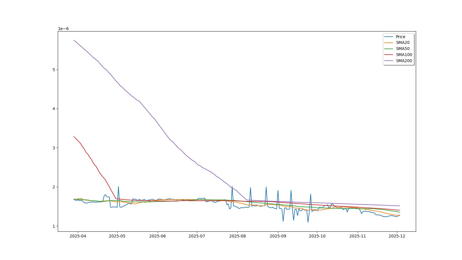 Cryptostone Simple Moving Averages