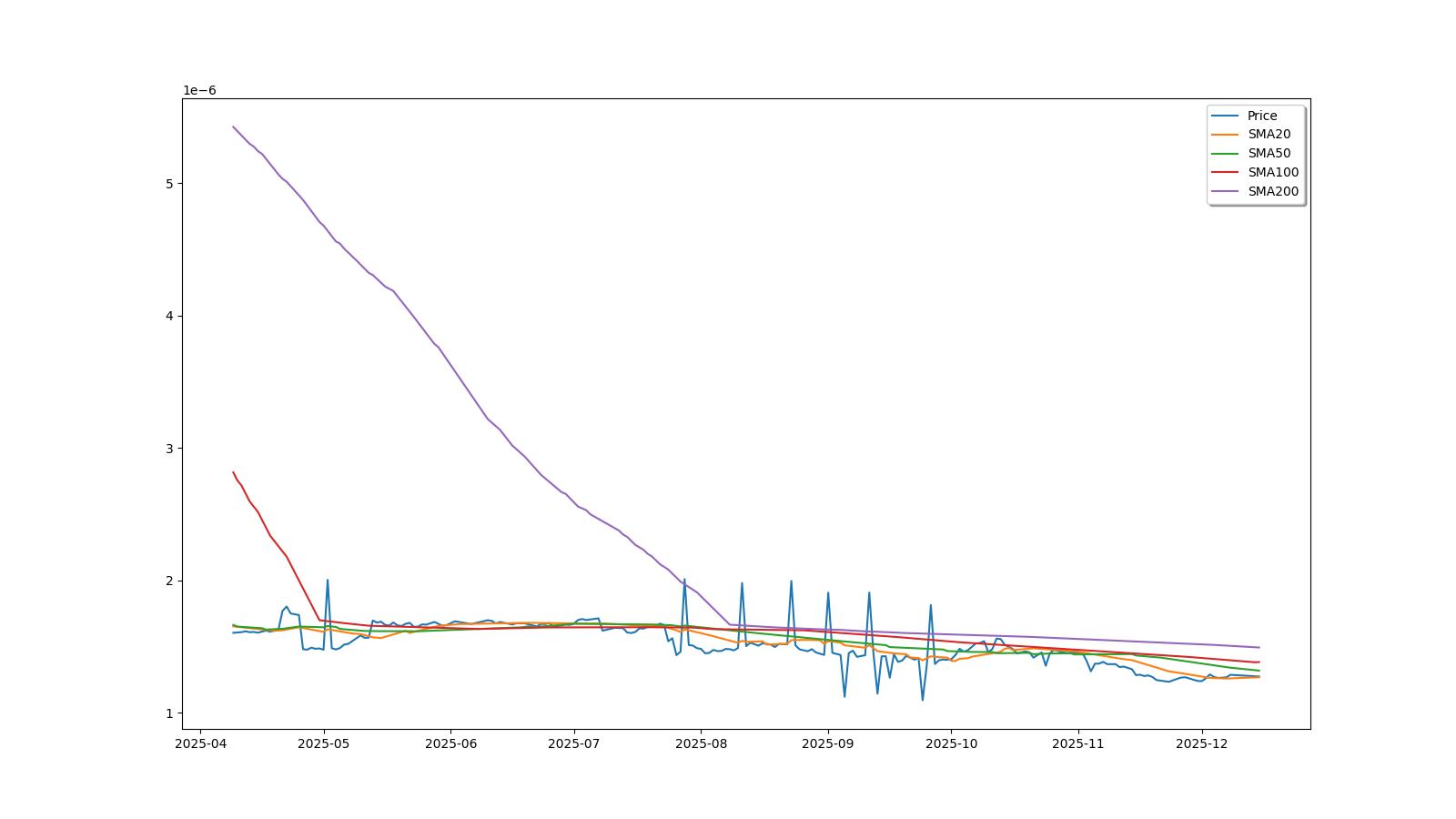 Cryptostone Simple Moving Averages