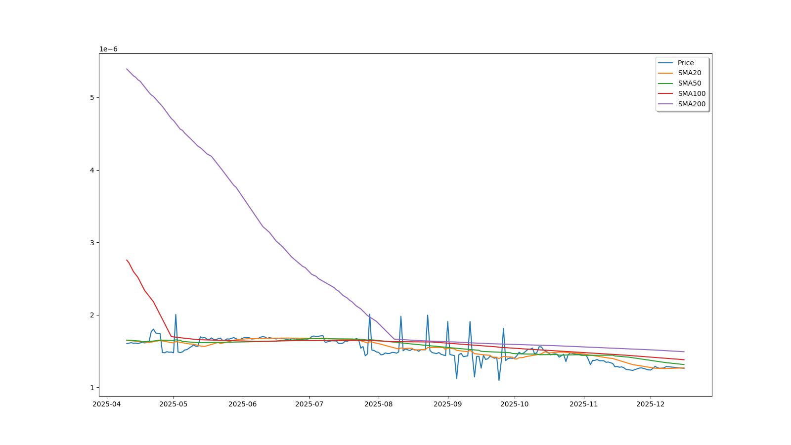 Cryptostone Simple Moving Averages