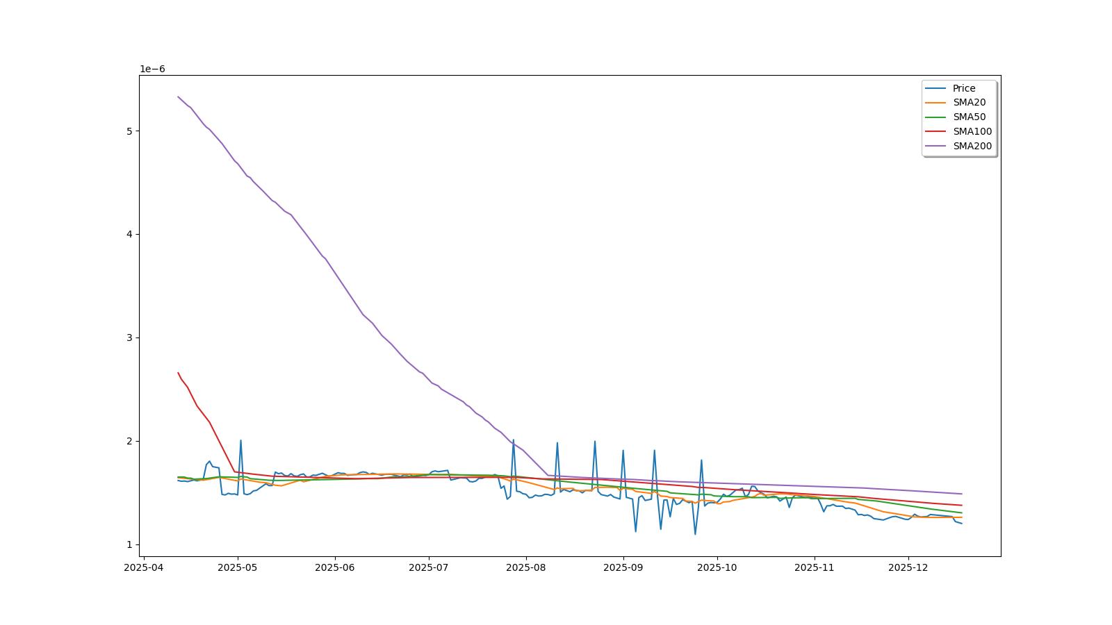 Cryptostone Simple Moving Averages