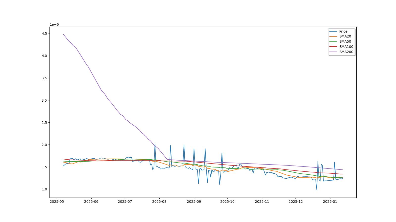 Cryptostone Simple Moving Averages
