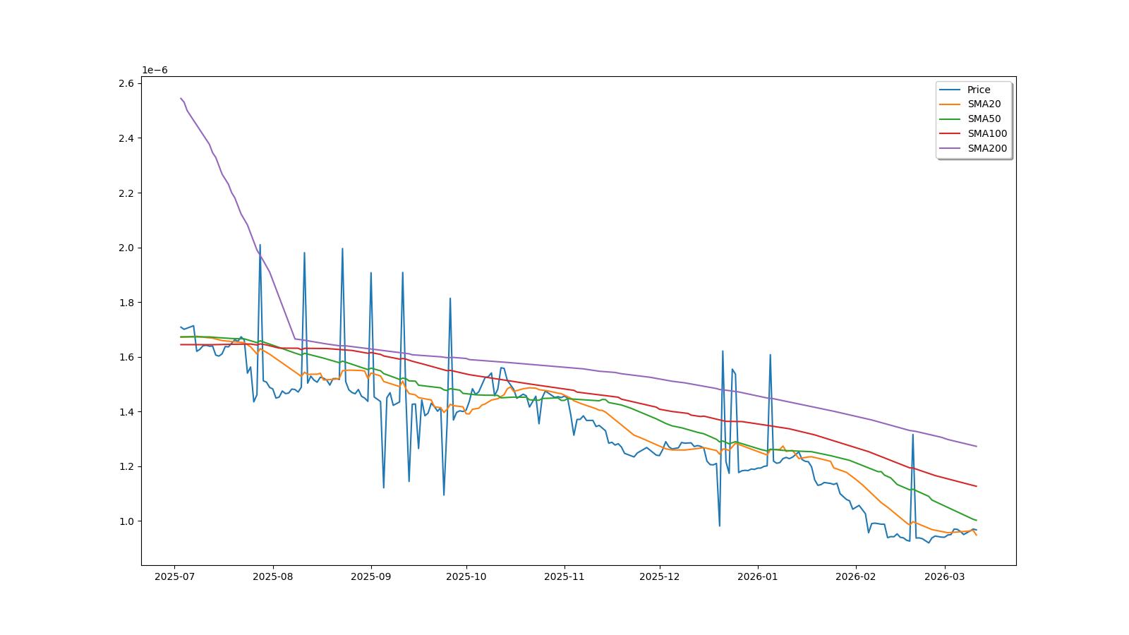 Cryptostone Simple Moving Averages