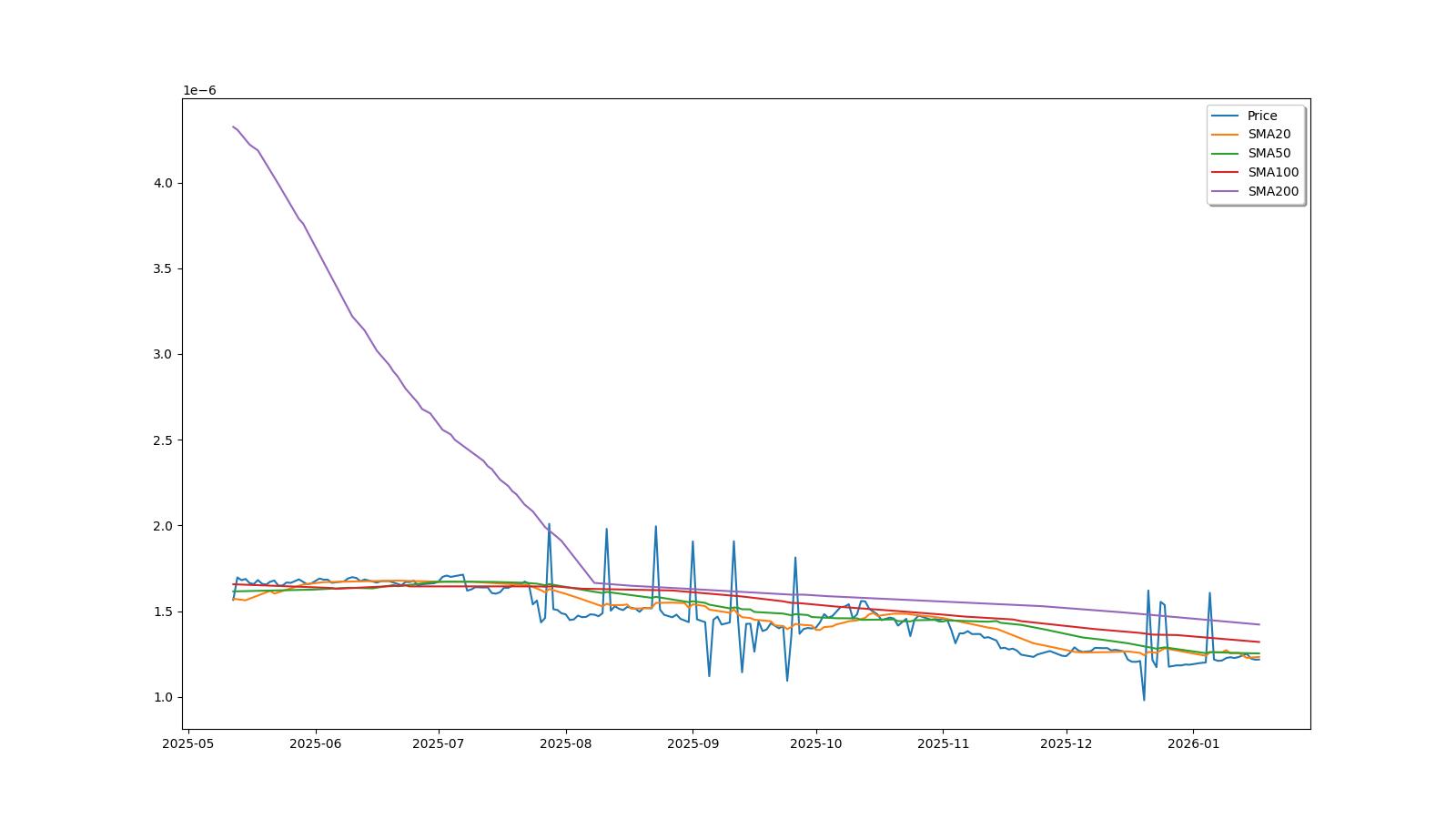 Cryptostone Simple Moving Averages