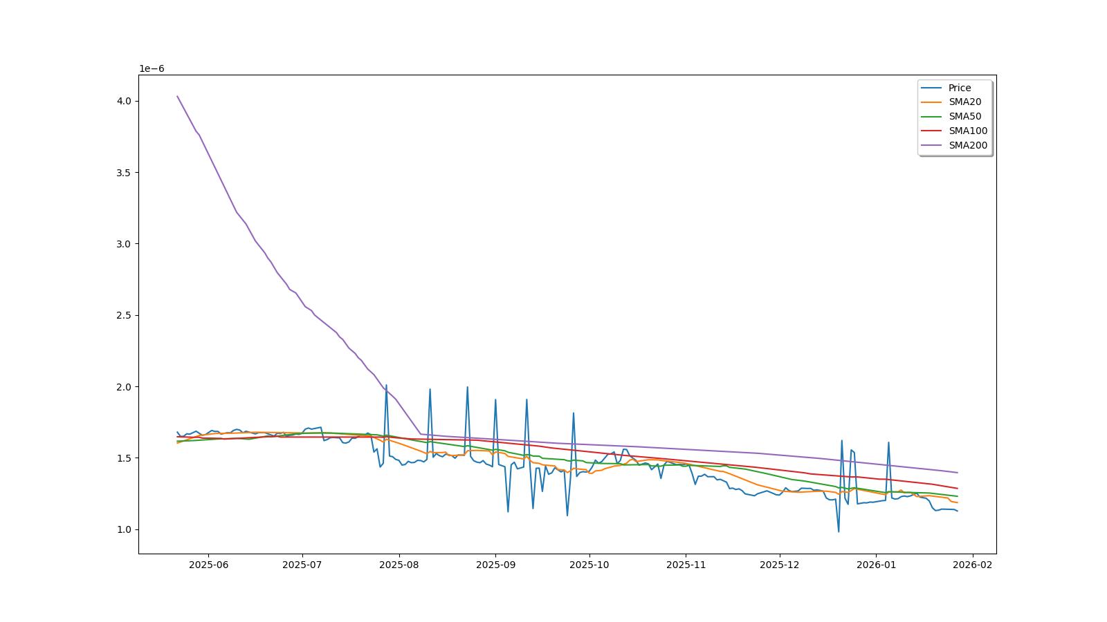 Cryptostone Simple Moving Averages
