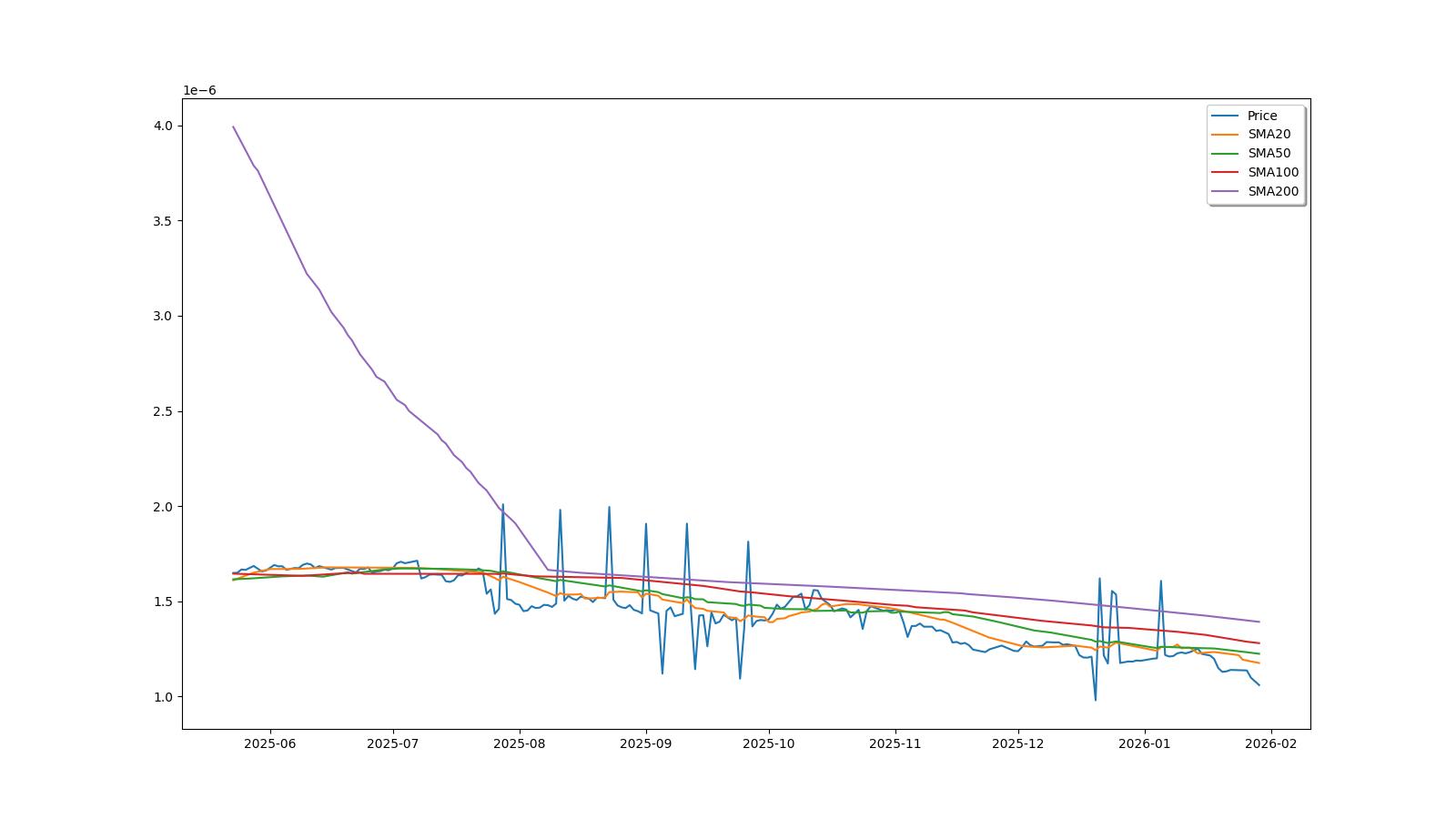 Cryptostone Simple Moving Averages
