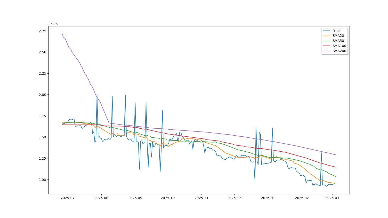 Cryptostone Simple Moving Averages