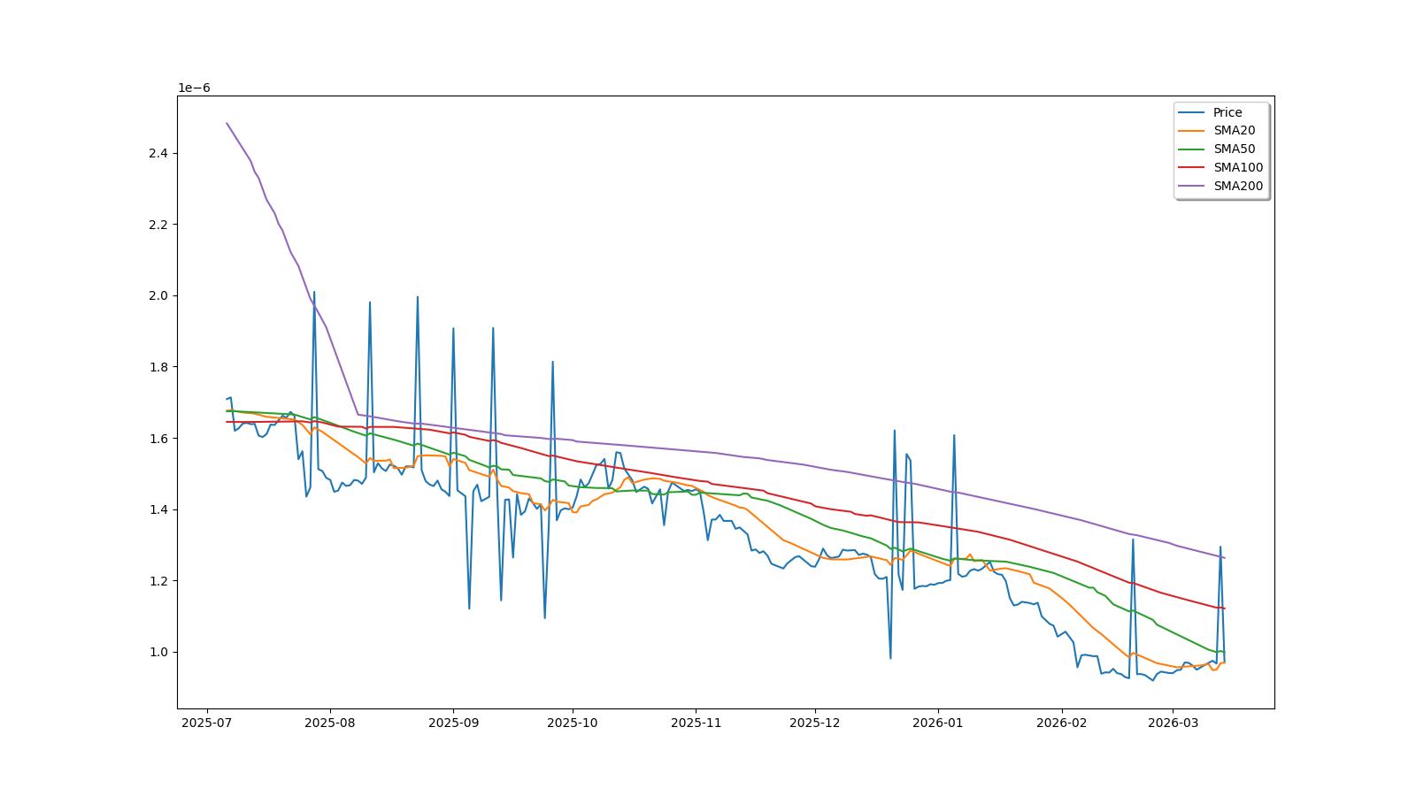Cryptostone Simple Moving Averages